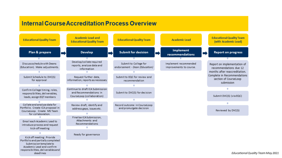 Internal course accreditation - Flinders University Staff