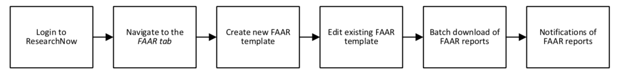 Create a FAAR (Faculty Activity & Academic Report) template and batch ...